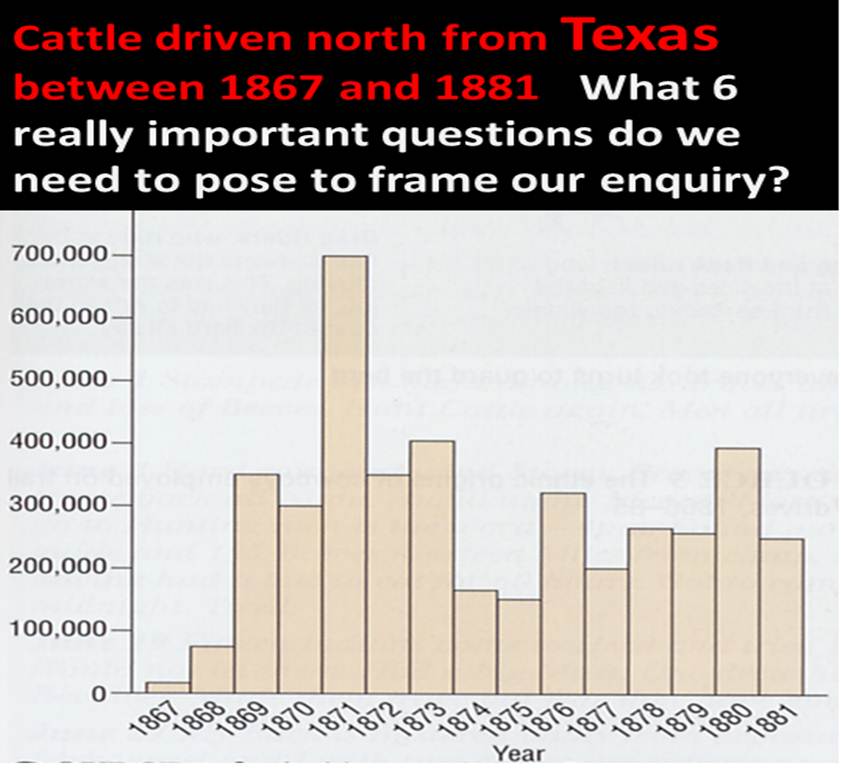 The Rise And Boom In The Cattle Industry? KS4 History | Keystage History
