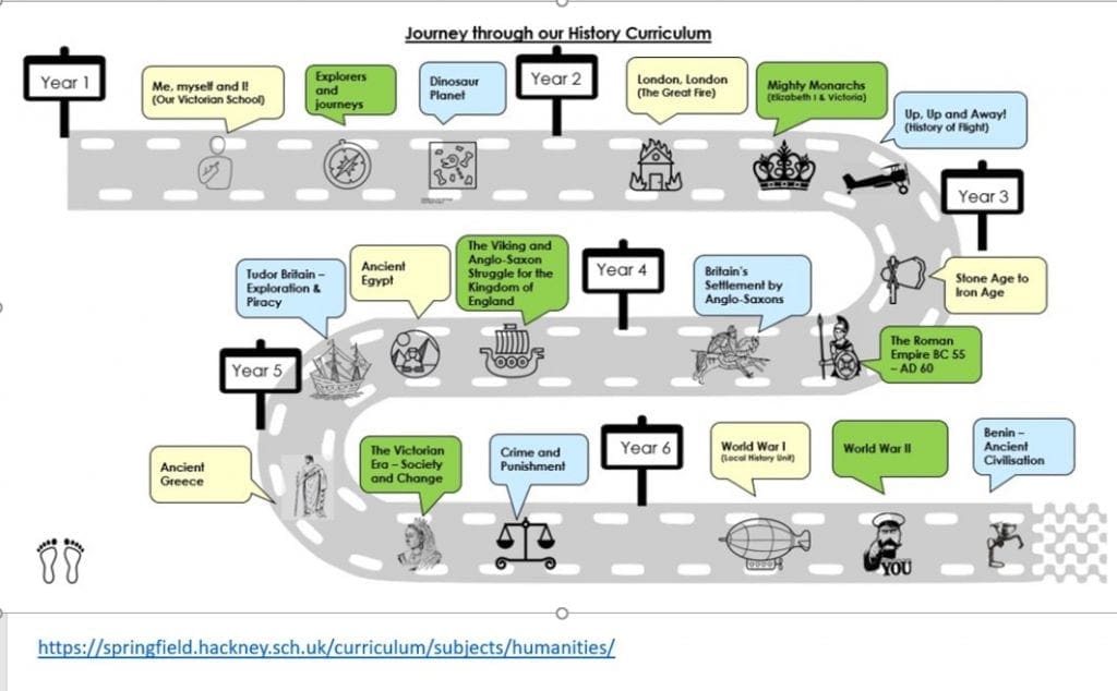 Plotting your pupils journey in history learning across the school ...